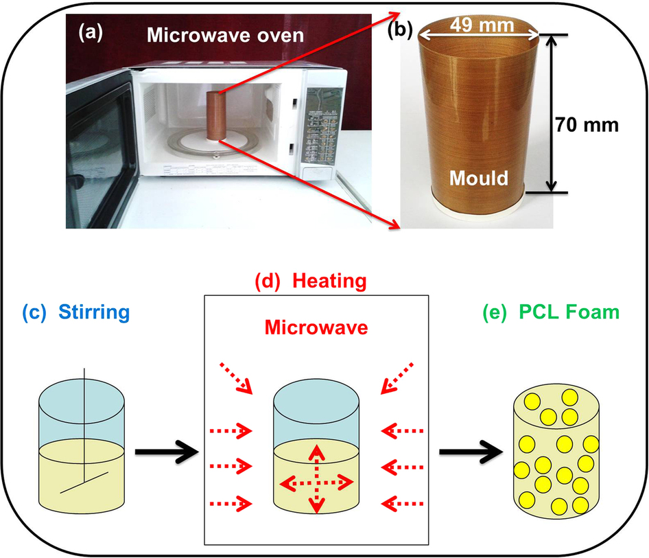 Microwave synthesis and actuation of shape memory polycaprolactone foams with high speed ...