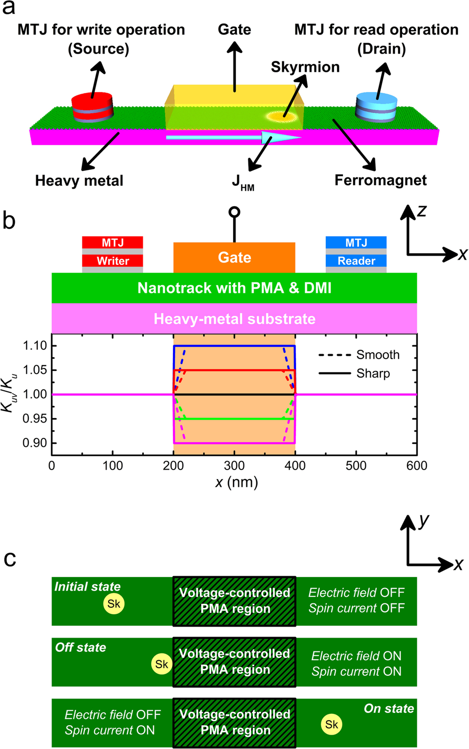 Magnetic skyrmion transistor: skyrmion motion in a voltage-gated ...