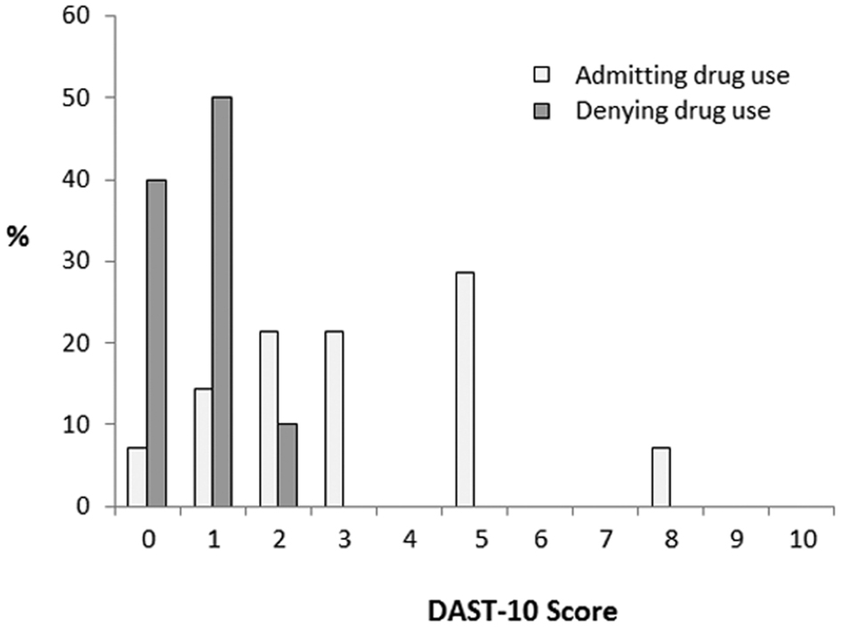 Validation of the Drug Abuse Screening Test (DAST-10): A study on ...