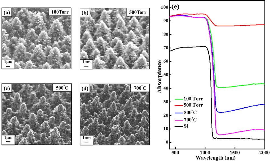 Understanding of sub-band gap absorption of femtosecond-laser sulfur ...