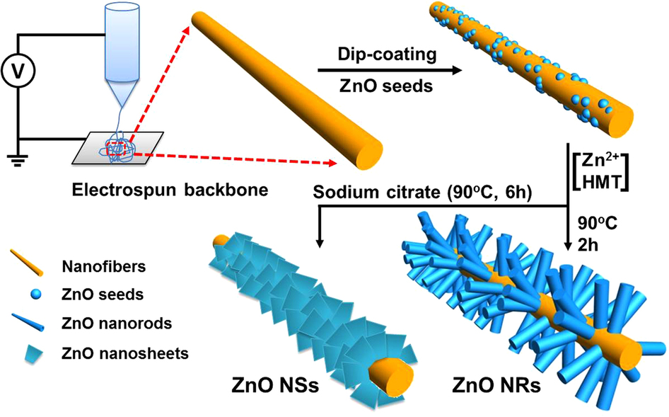 SnO2 / ZnO纳米结构的分层组装，可增强光催化性能。,Scientific Reports - X-MOL