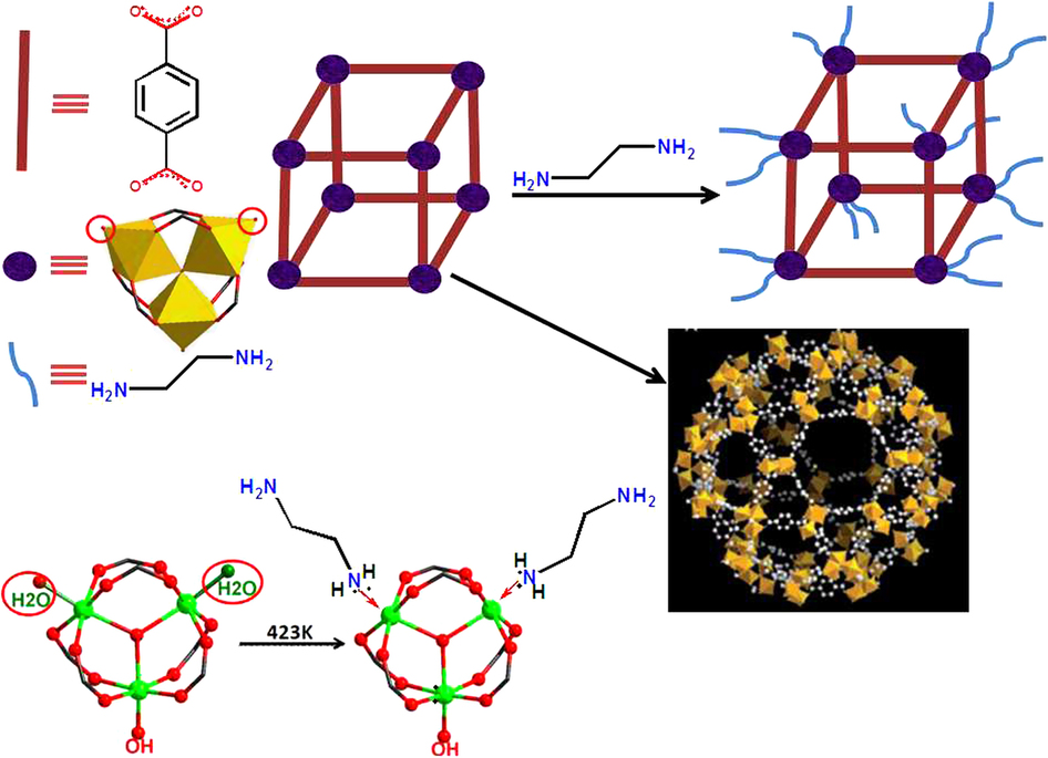 Adsorption of Uranyl ions on Amine-functionalization of MIL-101(Cr ...