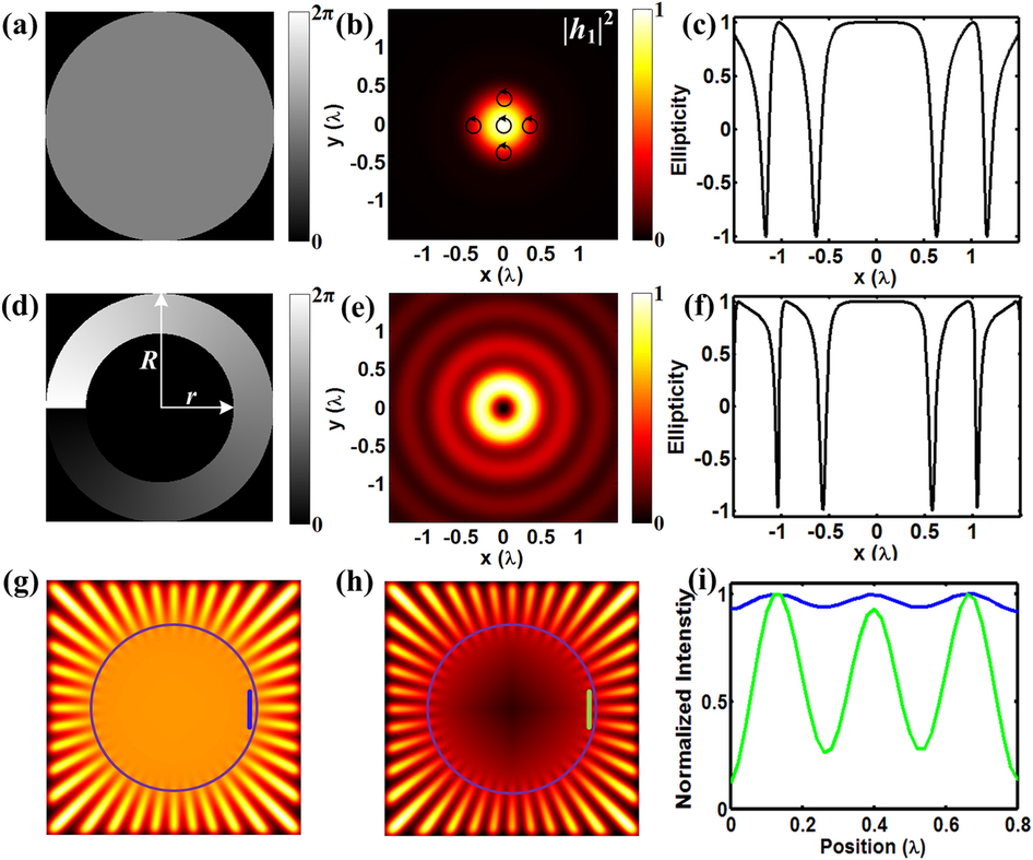 Resolution and contrast enhancement of subtractive second harmonic generation microscopy with a ...