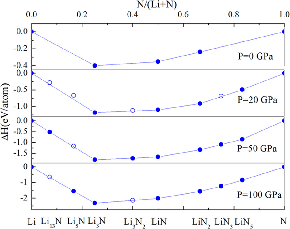 Novel lithium-nitrogen compounds at ambient and high pressures ...