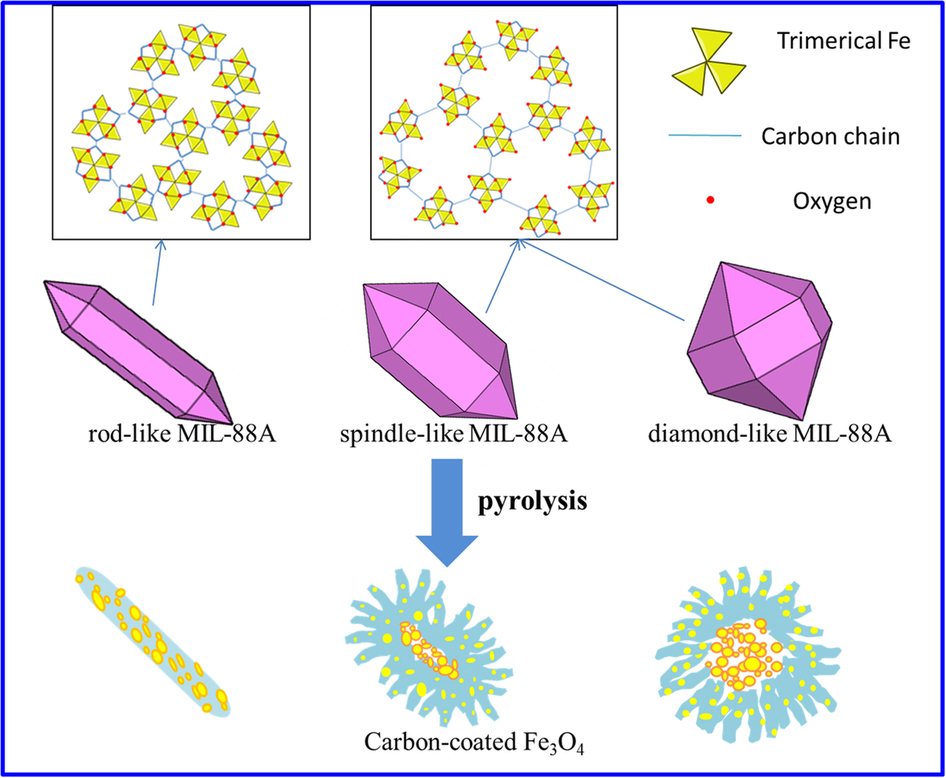 The MIL-88A-Derived Fe3O4-Carbon Hierarchical Nanocomposites for ...