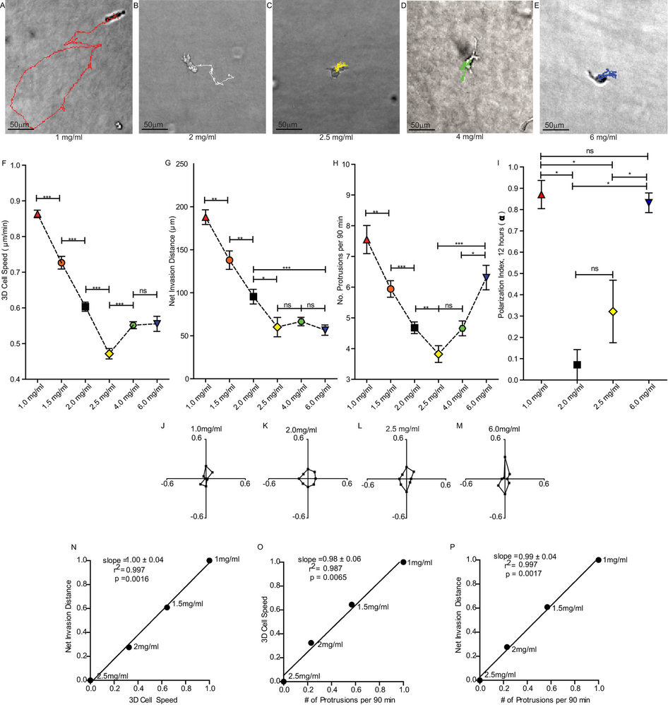 Three-dimensional matrix fiber alignment modulates cell migration and ...