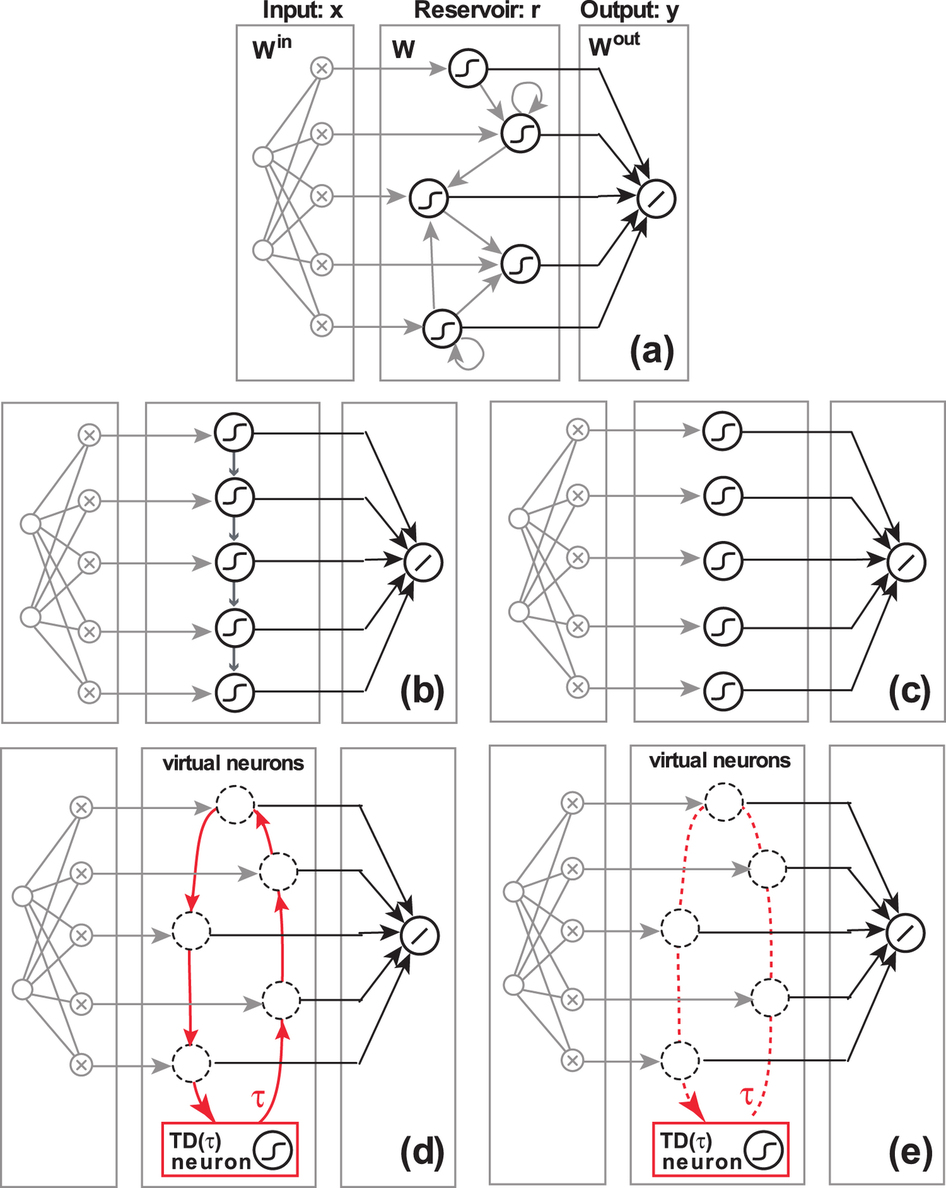 A Unified Framework for Reservoir Computing and Extreme Learning Machines based on a Single Time ...