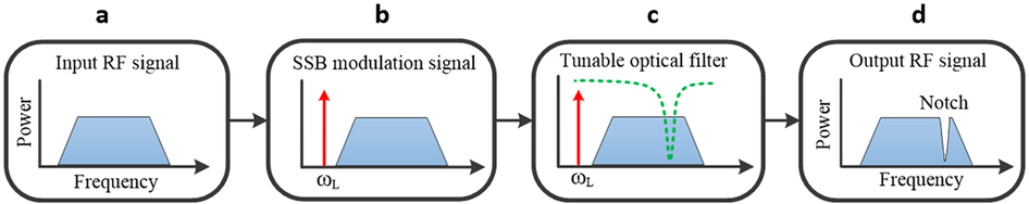 基于光子学的超高速射频开关。,Scientific Reports - X-MOL