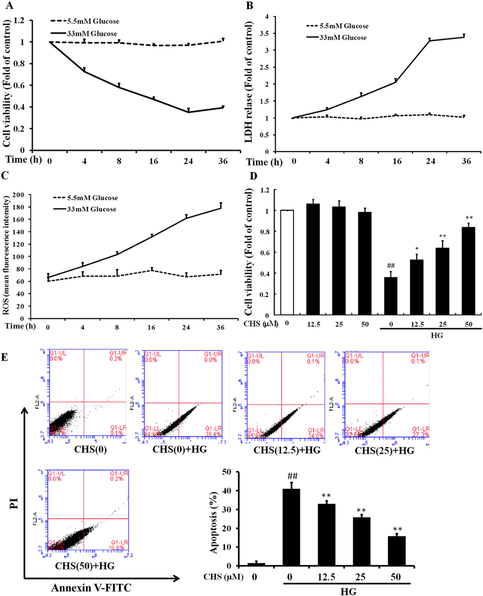 Chikusetsu saponin IVa confers cardioprotection via SIRT1/ERK1/2 and ...