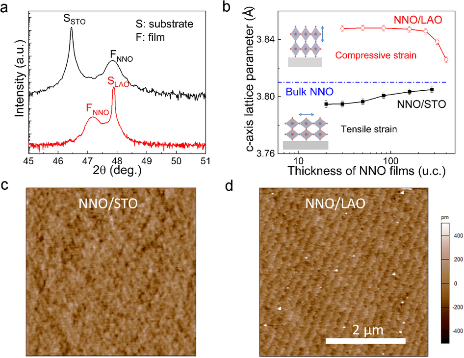 Competition between strain and dimensionality effects on the electronic ...