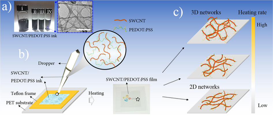 用于高灵敏度非接触式传感设备的加热速率触发的基于碳纳米管的 3 维导电网络。,Scientific Reports - X-MOL