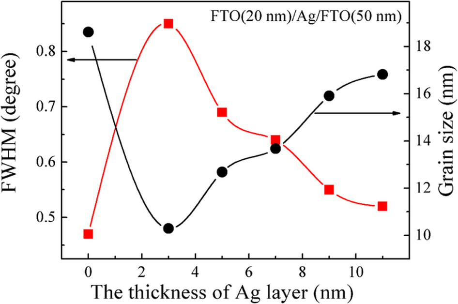 高品质因数的纳米FTO / Ag / FTO多层透明电极的制备与研究。,Scientific Reports - X-MOL