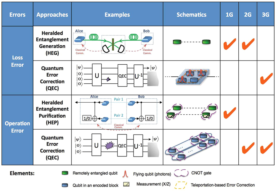 Optimal architectures for long distance quantum communication ...