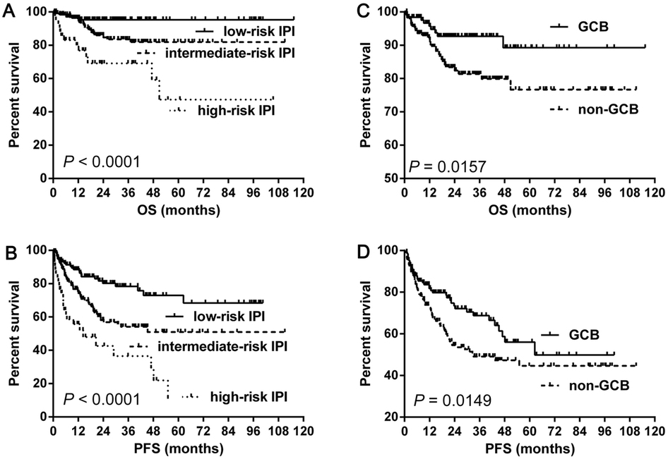CD10⁺MUM1⁺和CD10⁻Bcl6⁻MUM1⁻弥漫性大B细胞淋巴瘤的独特临床特征和预后。,Scientific Reports - X-MOL