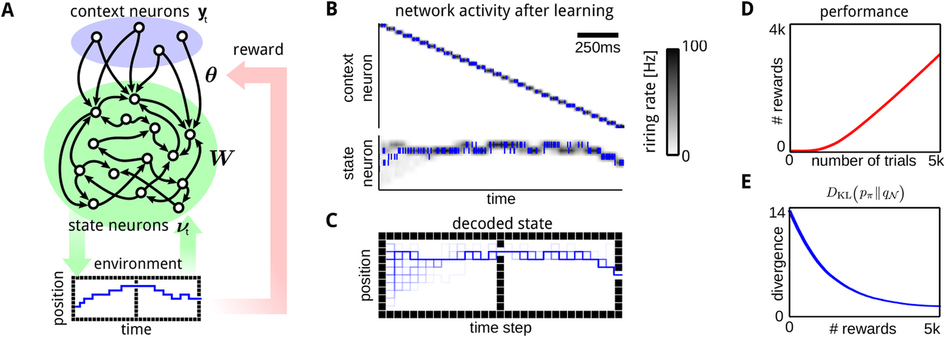 Recurrent Spiking Networks Solve Planning Tasks.,Scientific Reports - X-MOL