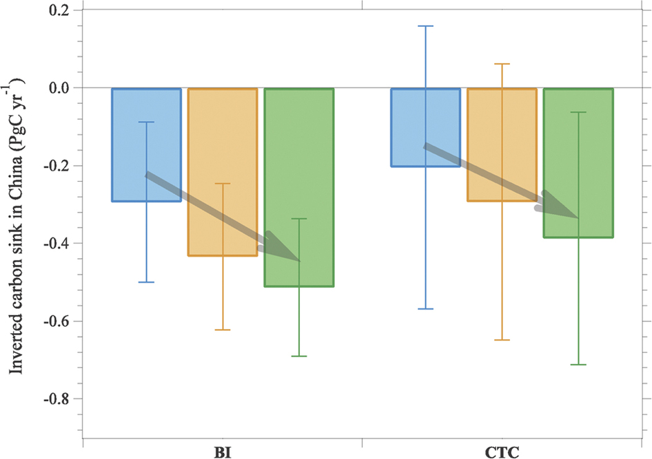 A comprehensive estimate of recent carbon sinks in China using both top ...