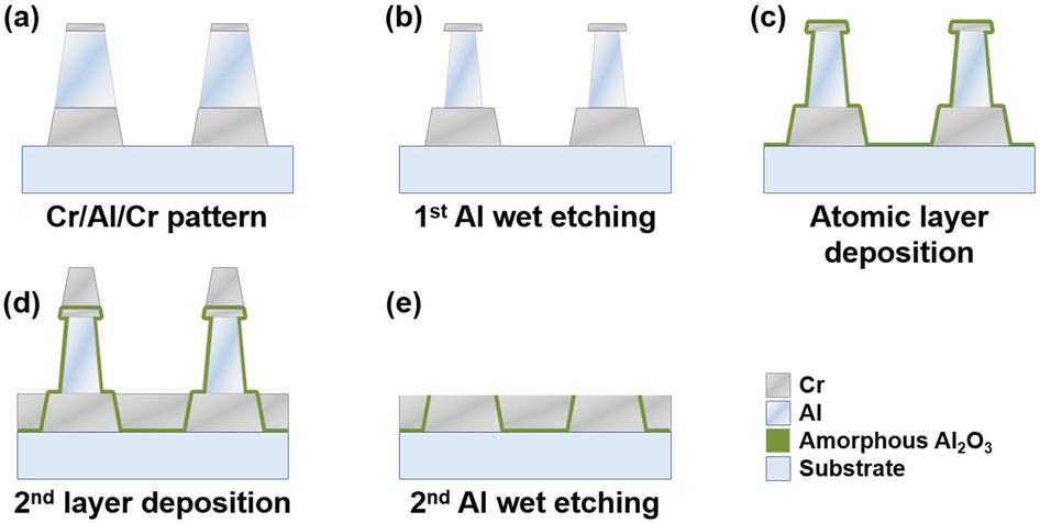 Sub-10 nm feature chromium photomasks for contact lithography ...