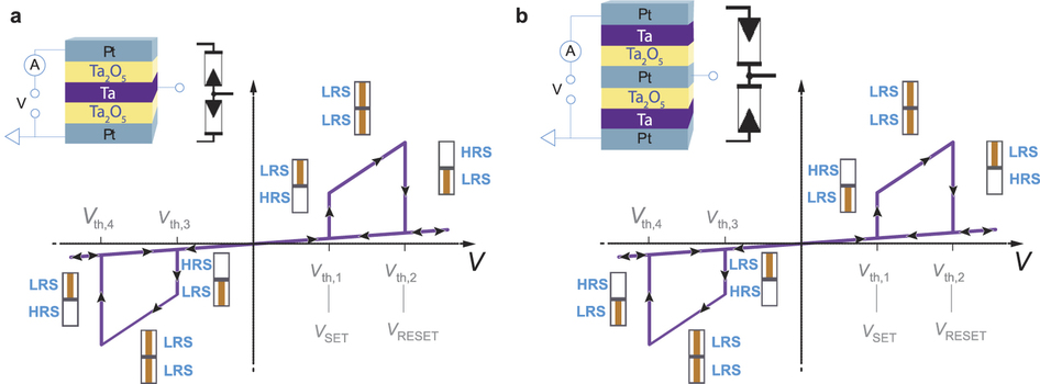 Realization of Minimum and Maximum Gate Function in Ta2O5-based Memristive Devices.,Scientific ...