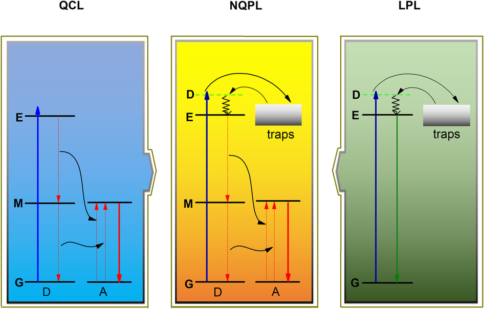 Near-Infrared Quantum Cutting Long Persistent Luminescence.,Scientific ...