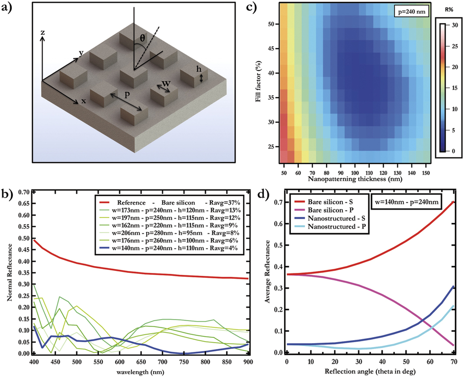 Optimized 2D array of thin silicon pillars for efficient antireflective ...