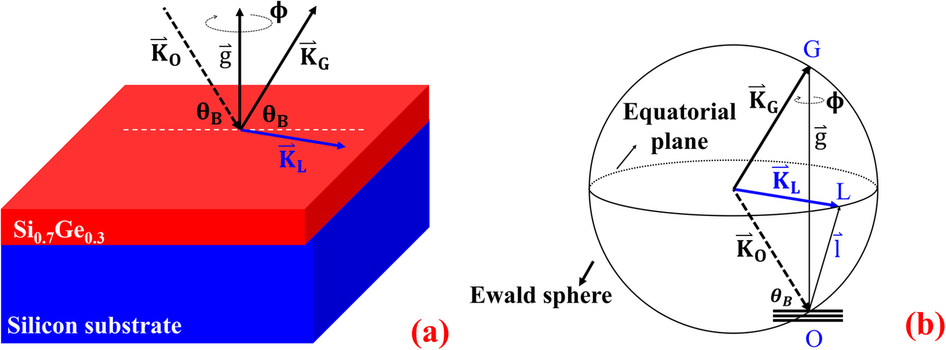 Depth profiles of the interfacial strains of Si0.7Ge0.3/Si using three ...