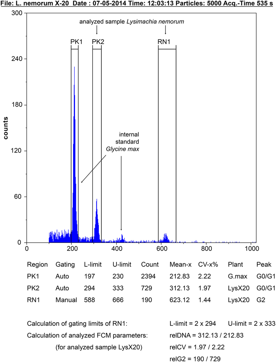 流式细胞术可以允许在显微镜下独立检测植物的全中心染色体。,Scientific Reports - X-MOL