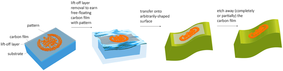 Multiscale conformal pattern transfer.,Scientific Reports - X-MOL