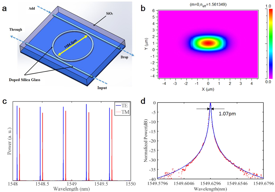 Dual-pump Kerr Micro-cavity Optical Frequency Comb with varying FSR ...