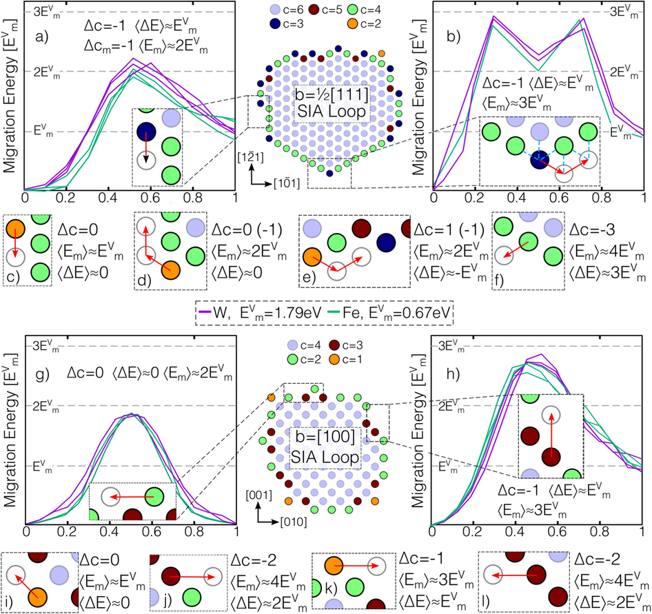 Fast, vacancy-free climb of prismatic dislocation loops in bcc metals.,Scientific Reports - X-MOL