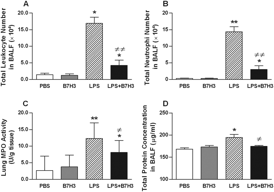 B7H3 ameliorates LPS-induced acute lung injury via attenuation of ...
