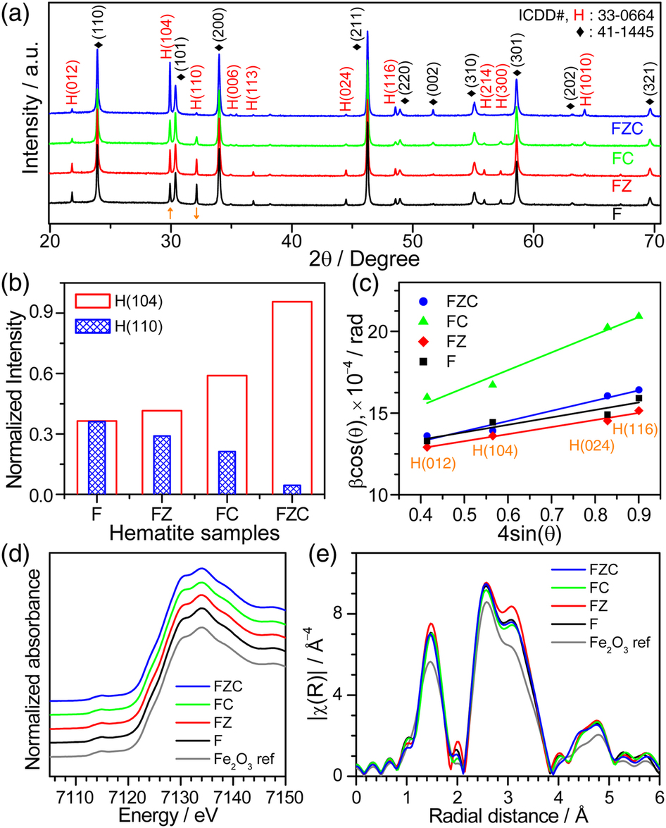 A Synergistic Effect of Surfactant and ZrO2 Underlayer on Photocurrent Enhancement and Cathodic ...