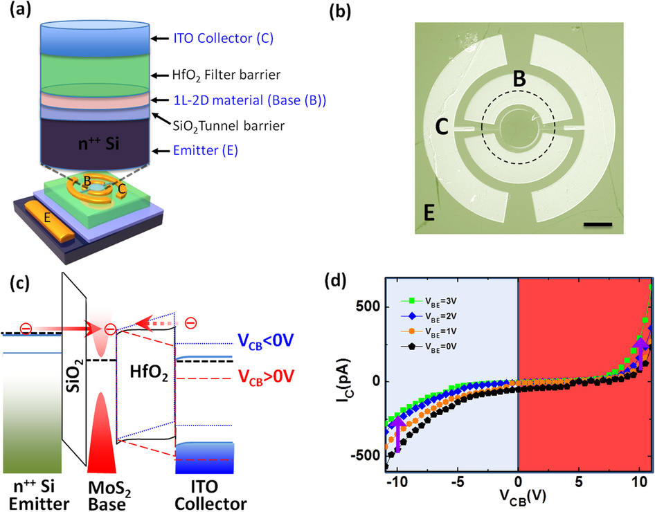 Dual-mode operation of 2D material-base hot electron transistors ...