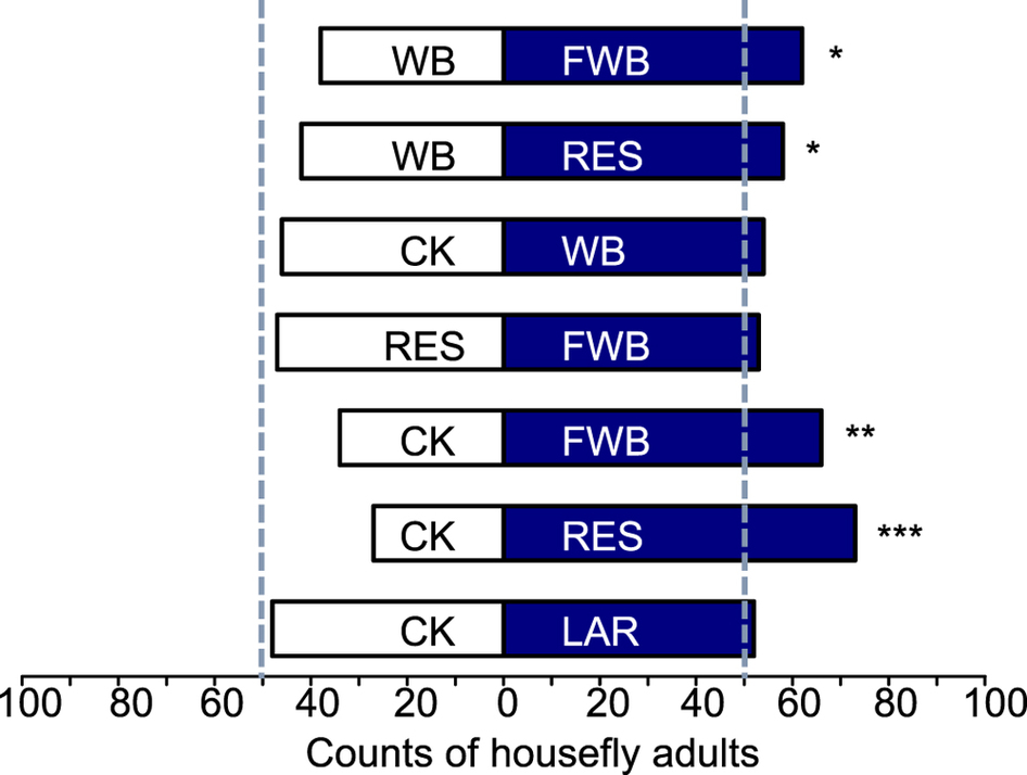 Identification and testing of oviposition attractant chemical compounds ...