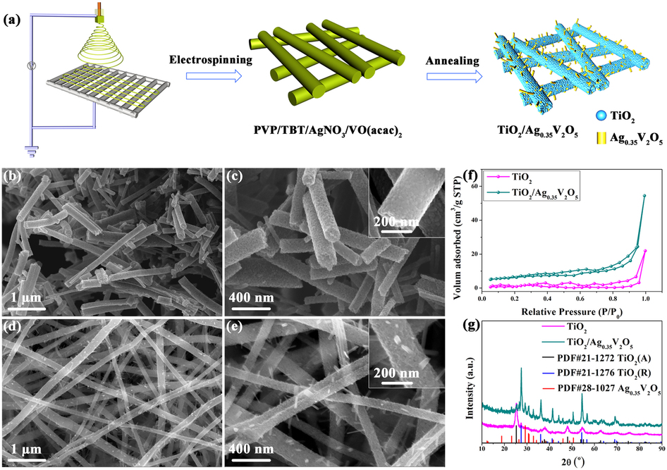A novel ethanol gas sensor based on TiO2/Ag0.35V2O5 branched nanoheterostructures.,Scientific ...