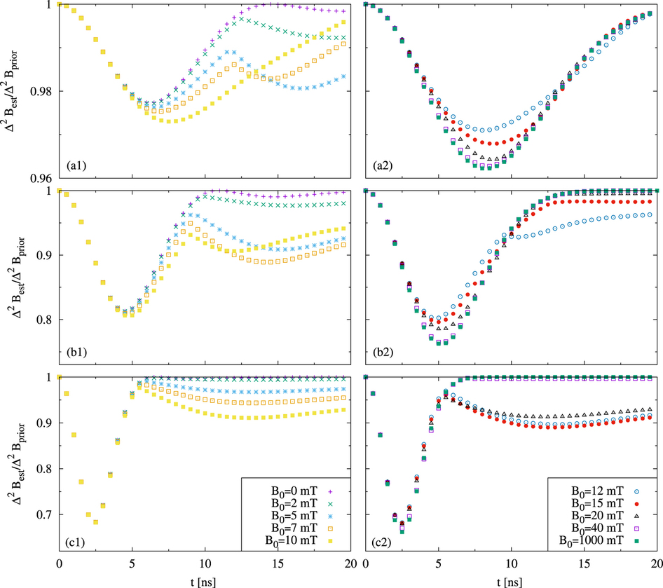 Sharp transitions in low-number quantum dots Bayesian magnetometry.,Scientific Reports - X-MOL