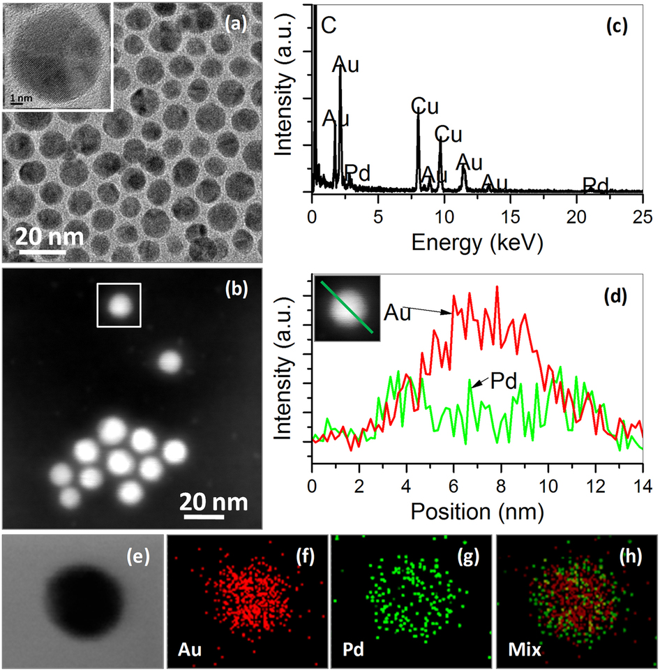 Core-shell Au-Pd nanoparticles as cathode catalysts for microbial fuel cell applications ...