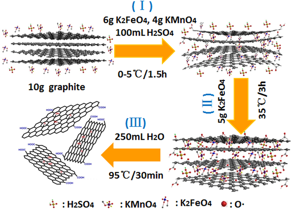 High-efficient Synthesis of Graphene Oxide Based on Improved Hummers ...