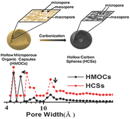 Fabrication of Hollow Microporous Carbon Spheres from Hyper‐Crosslinked Microporous Polymers ...