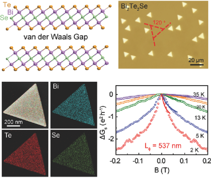 Epitaxial Growth of Ternary Topological Insulator Bi2Te2Se 2D Crystals ...
