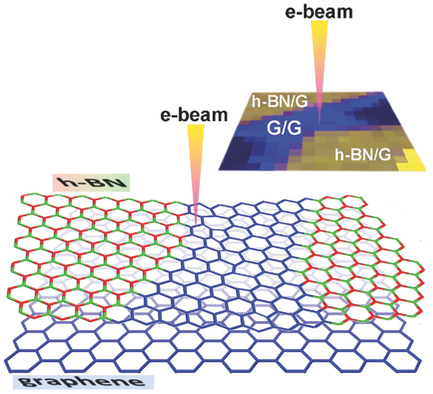 Postsynthesis of h‐BN/Graphene Heterostructures Inside a STEM,Small - X-MOL