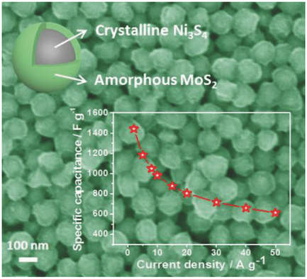 One‐Pot Synthesis of Tunable Crystalline Ni3S4@Amorphous MoS2 Core ...