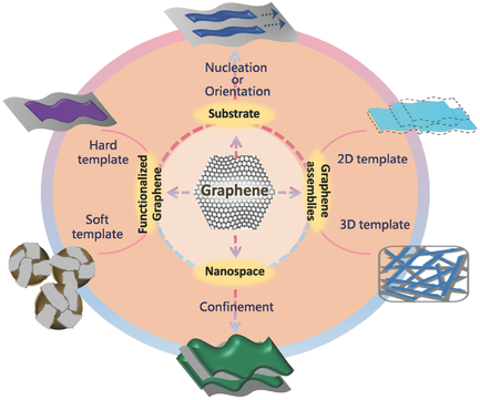 Graphene Emerges as a Versatile Template for Materials Preparation ...