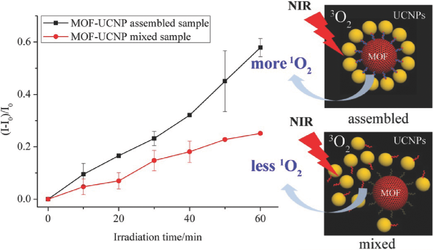 DNA‐Assembled Core‐Satellite Upconverting‐Metal–Organic Framework Nanoparticle Superstructures ...