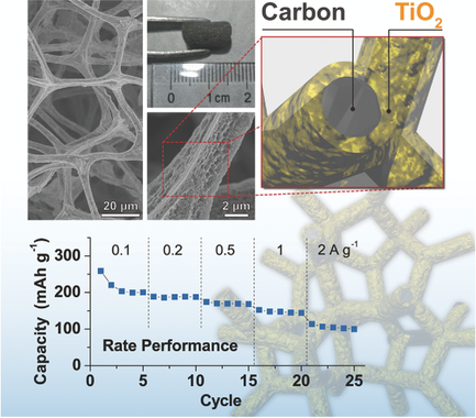 Mesoporous and Nanostructured TiO2 layer with Ultra‐High Loading on ...