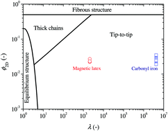 Aggregation kinetics of carbonyl iron based magnetic suspensions in 2D ...