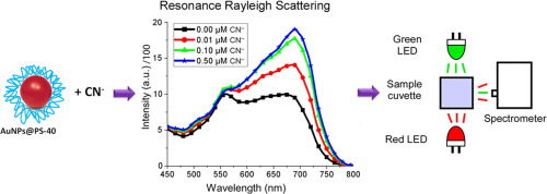Highly sensitive ratiometric quantification of cyanide in water with ...