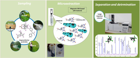 用于共分散固相萃取中的深共溶剂磁性巴基凝胶：通过使用大体积进样技术的GC-micro ECD在有机氯农药的超痕量分析中的应用,Talanta ...