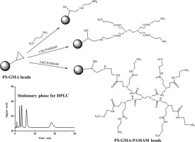 Poly (styrene-divinyl benzene-glycidylmethacrylate) stationary phase ...