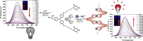A simple AIE-based chemosensor for highly sensitive and selective detection of Hg2+ and CN− ...