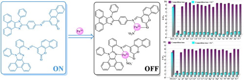 Two ‘turn-off’ Schiff base fluorescence sensors based on phenanthro[9,10-d]imidazole-coumarin ...